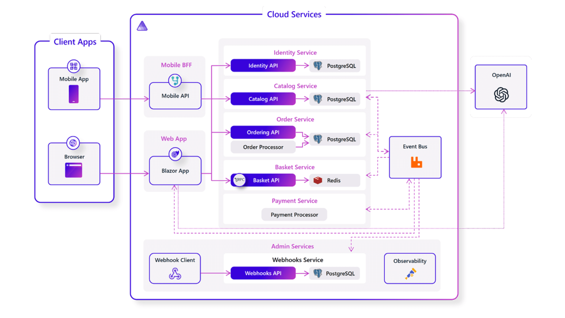 .NET Aspire: Your Shortcut From Monolith to Microservices